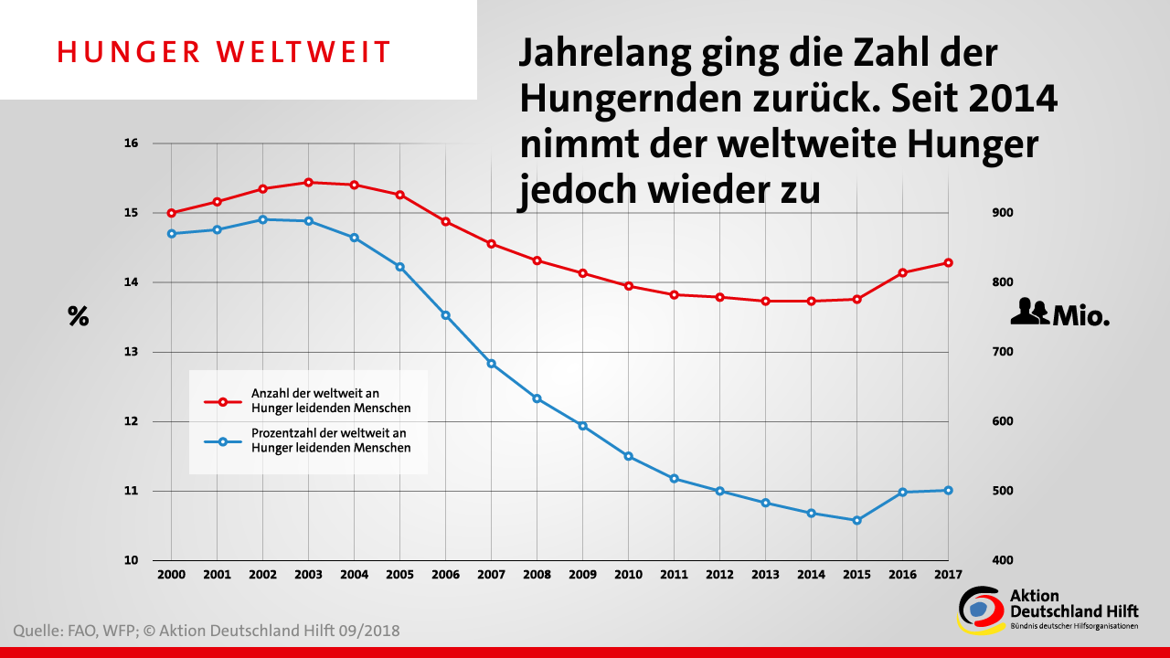 Infografik über den weltweiten Hunger. Aktion Deutschland Hilft