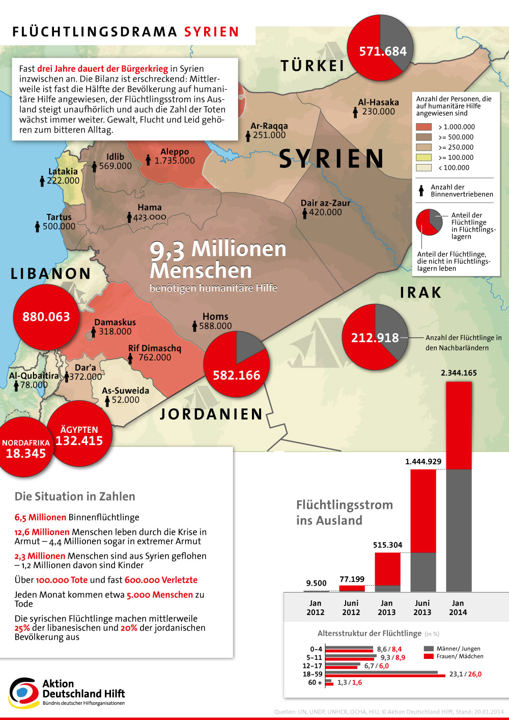 Infografiken zum Flüchtlingsdrama in... Aktion Deutschland Hilft