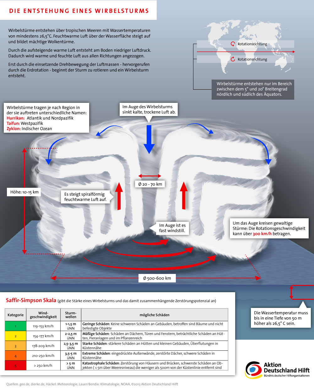 Hurrikane und Wirbelstürme: Die... Aktion Deutschland Hilft